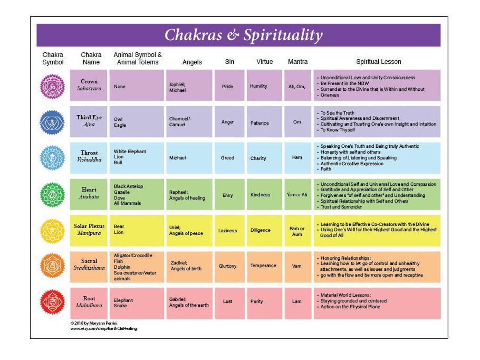 Printable Chakra Chart With Corresponding Spiritual Elements - Etsy UK
