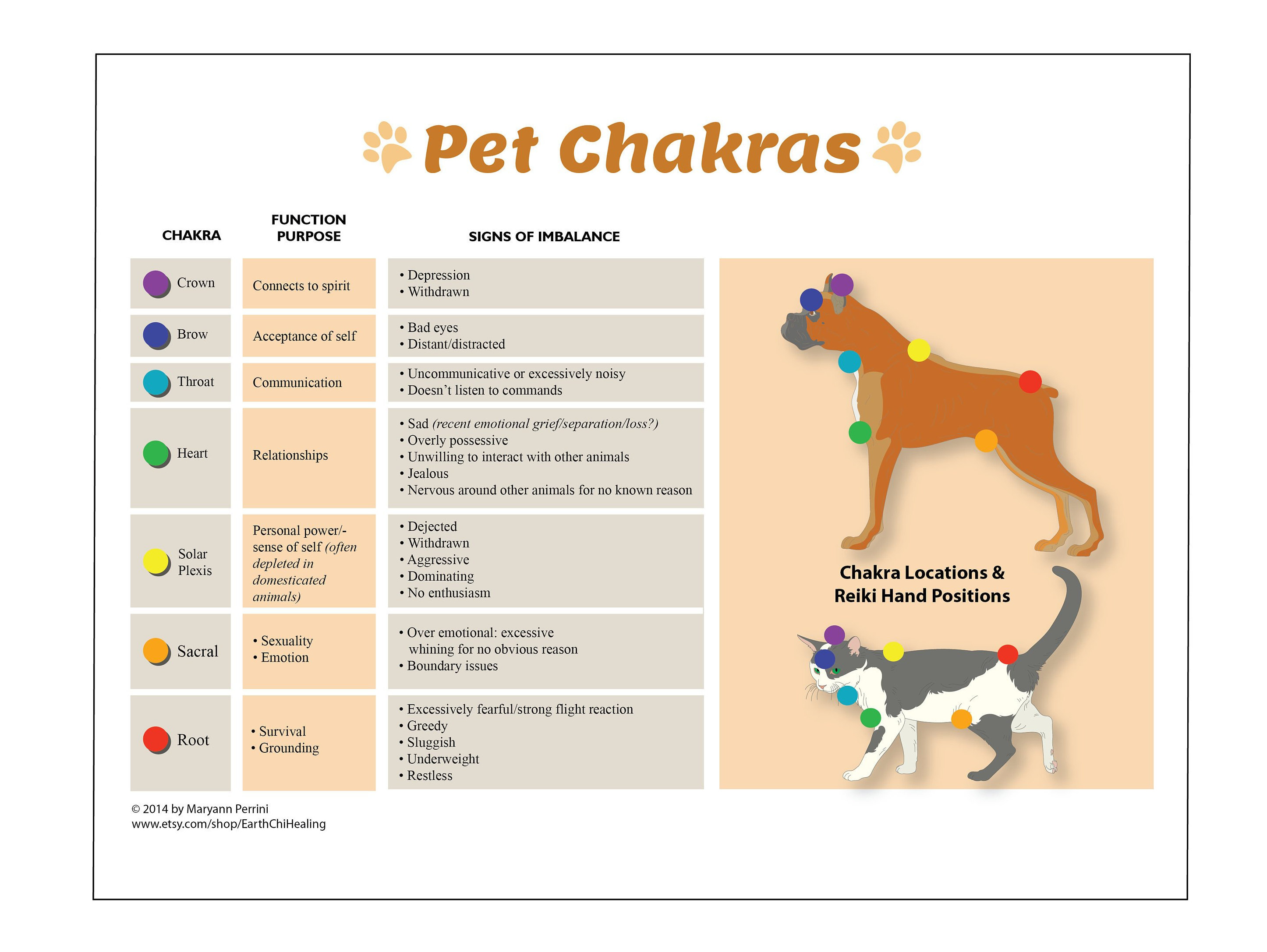 Printable Dog and Cat Chakras Purposes and Imbalances Chart - Etsy ...