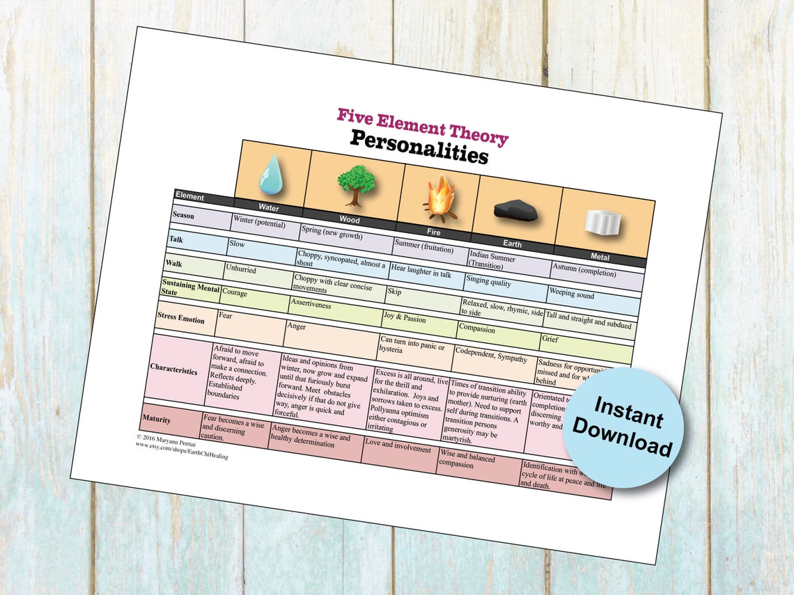 Chinese Medicine Five Element Theory Printable Poster - Etsy