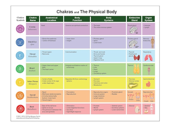Body Chakra Chart