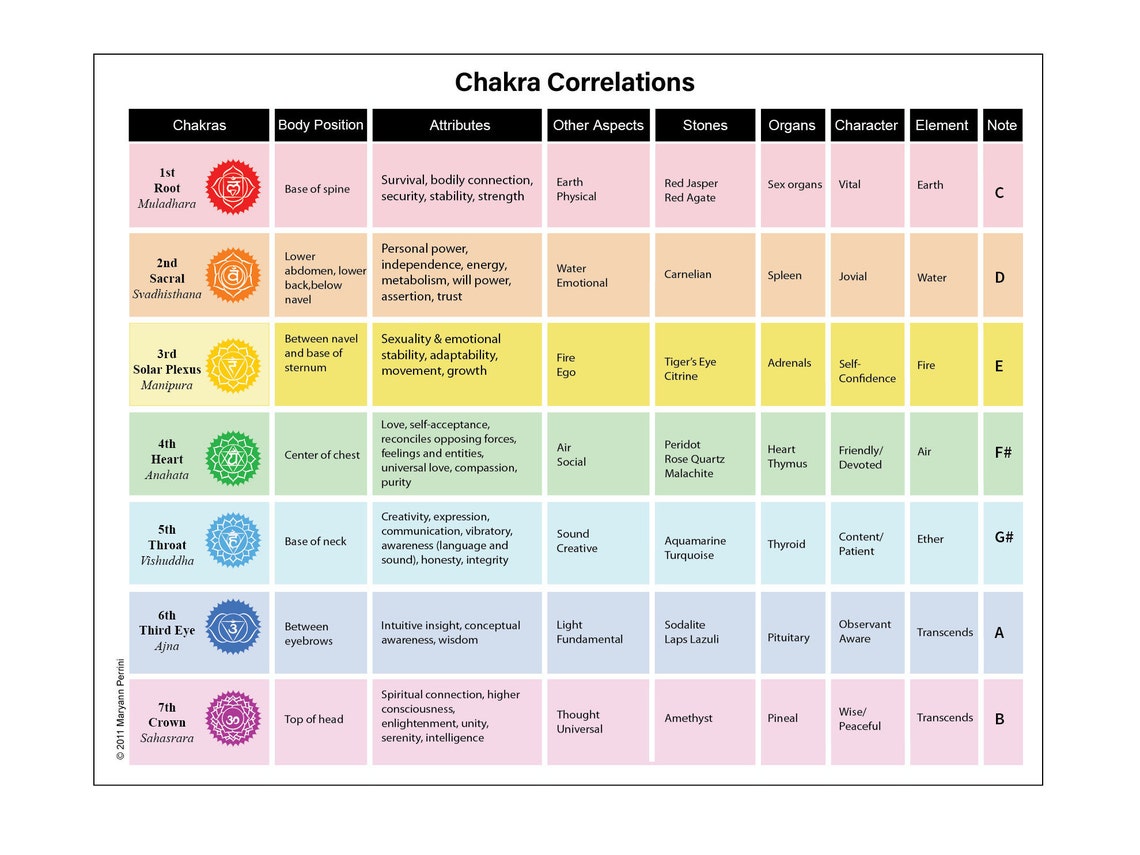 Printable Chakra Poster with Corresponding Elements & | Etsy