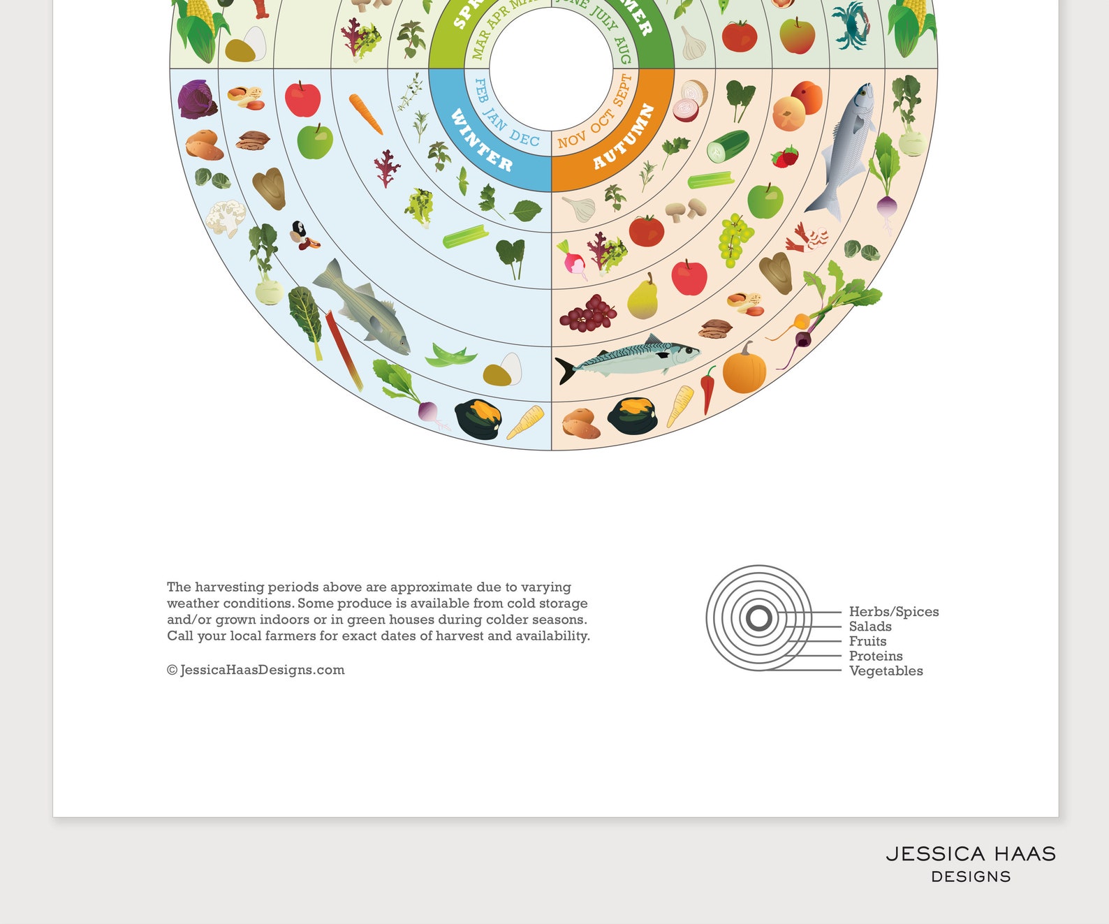 NORTH CAROLINA Local Food Seasonal Guide Print Kitchen Wall - Etsy