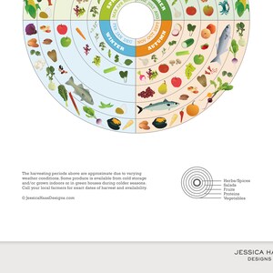 NORTH CAROLINA Local Food Seasonal Guide Print, Kitchen Wall Decor ...
