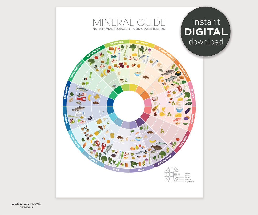 Mineral Food Chart - PRINTABLE Digital Download, Healthy Eating Mineral ...