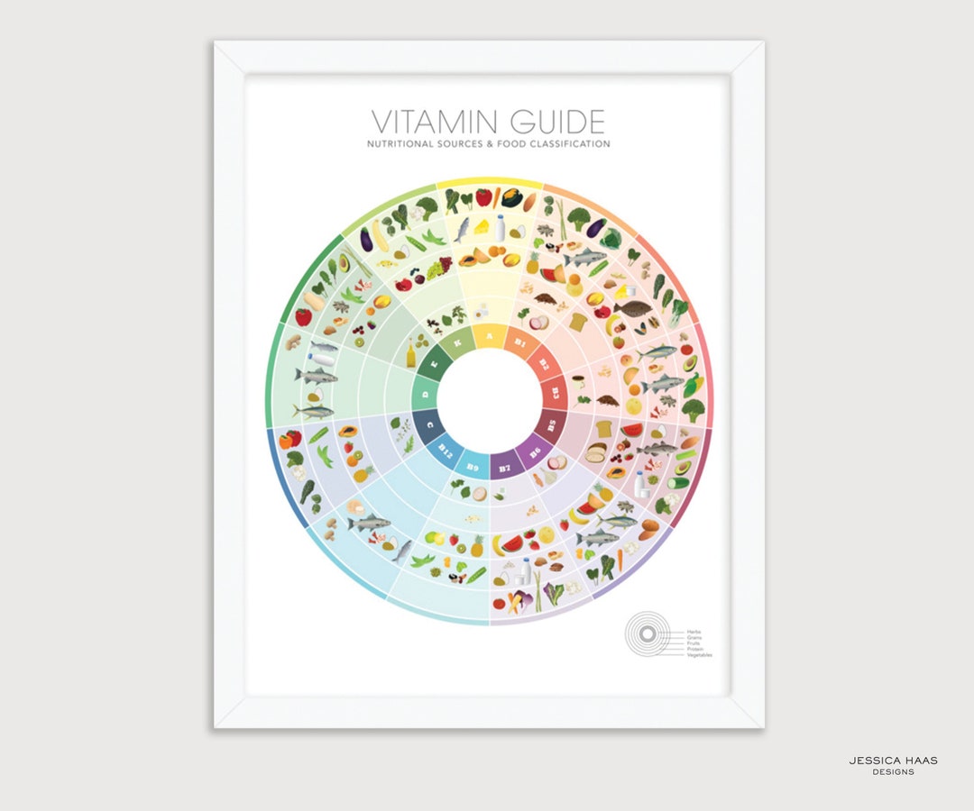 VITAMIN Food Guide Poster - Kitchen Wall Decor, Education Nutrition Chart Art Print - Etsy