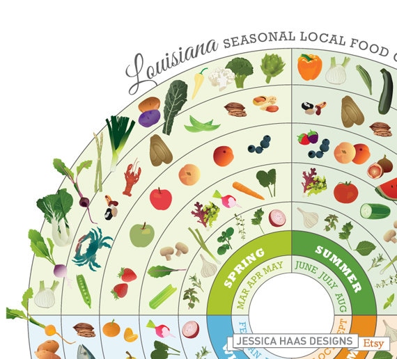 Louisiana Food Groups