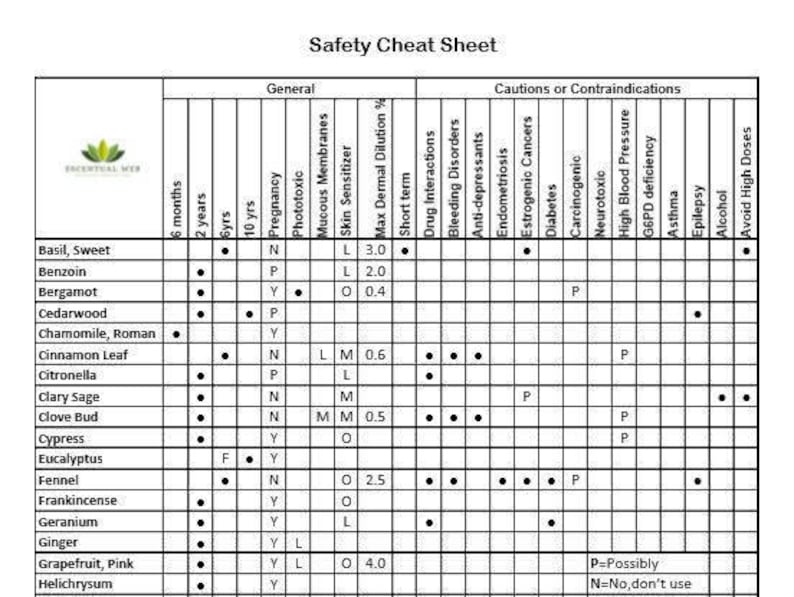 Set of 4 Aromatherapy Cheat Sheet Printables - Etsy