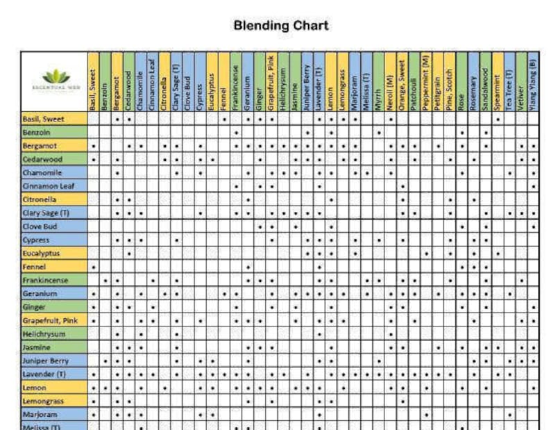 Set of 4 Aromatherapy Cheat Sheet Printables - Etsy