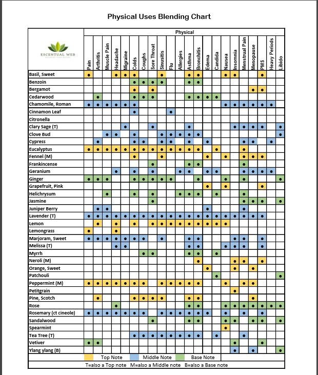 Set of 4 Aromatherapy Cheat Sheet Printables