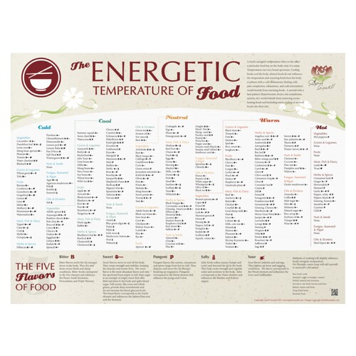 The Energetic Temperature of Food Chart 18x24 Poster - Etsy