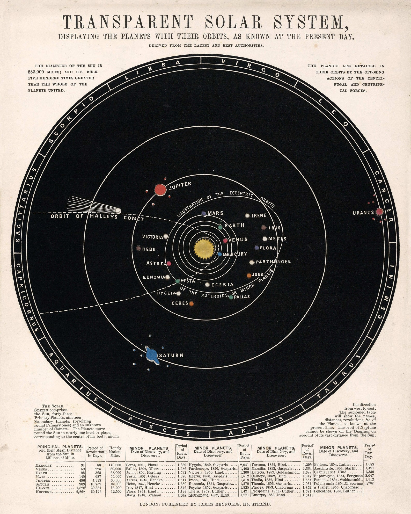Vintage Astronomy Print Star Chart Zodiac Constellations - Etsy
