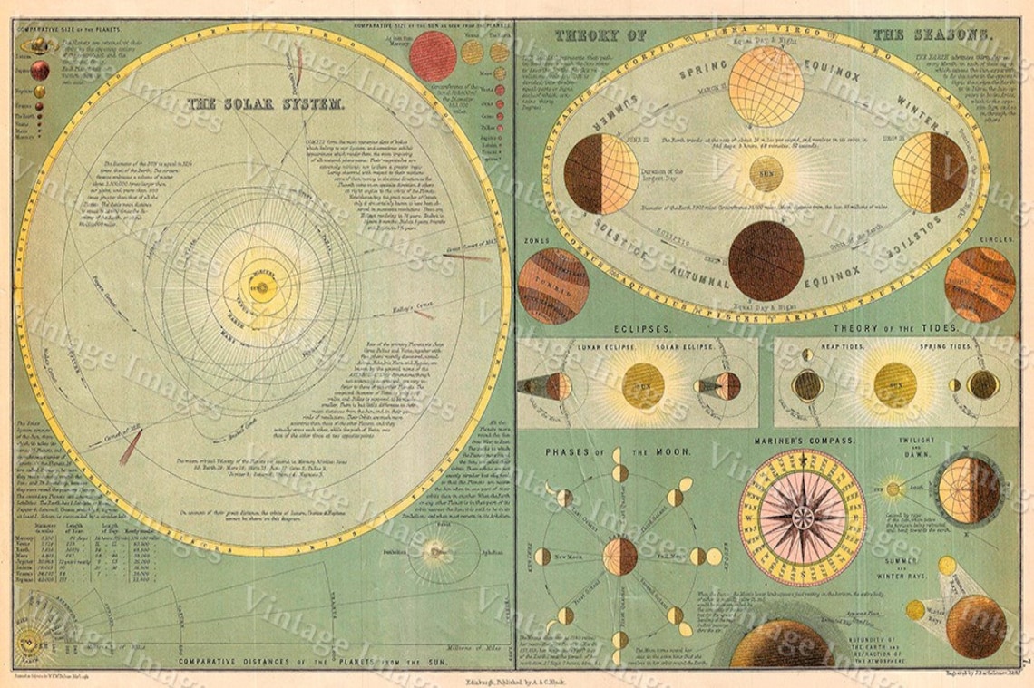 1873 Gráfico antiguo del SISTEMA SOLAR Mapa de astronomía del | Etsy