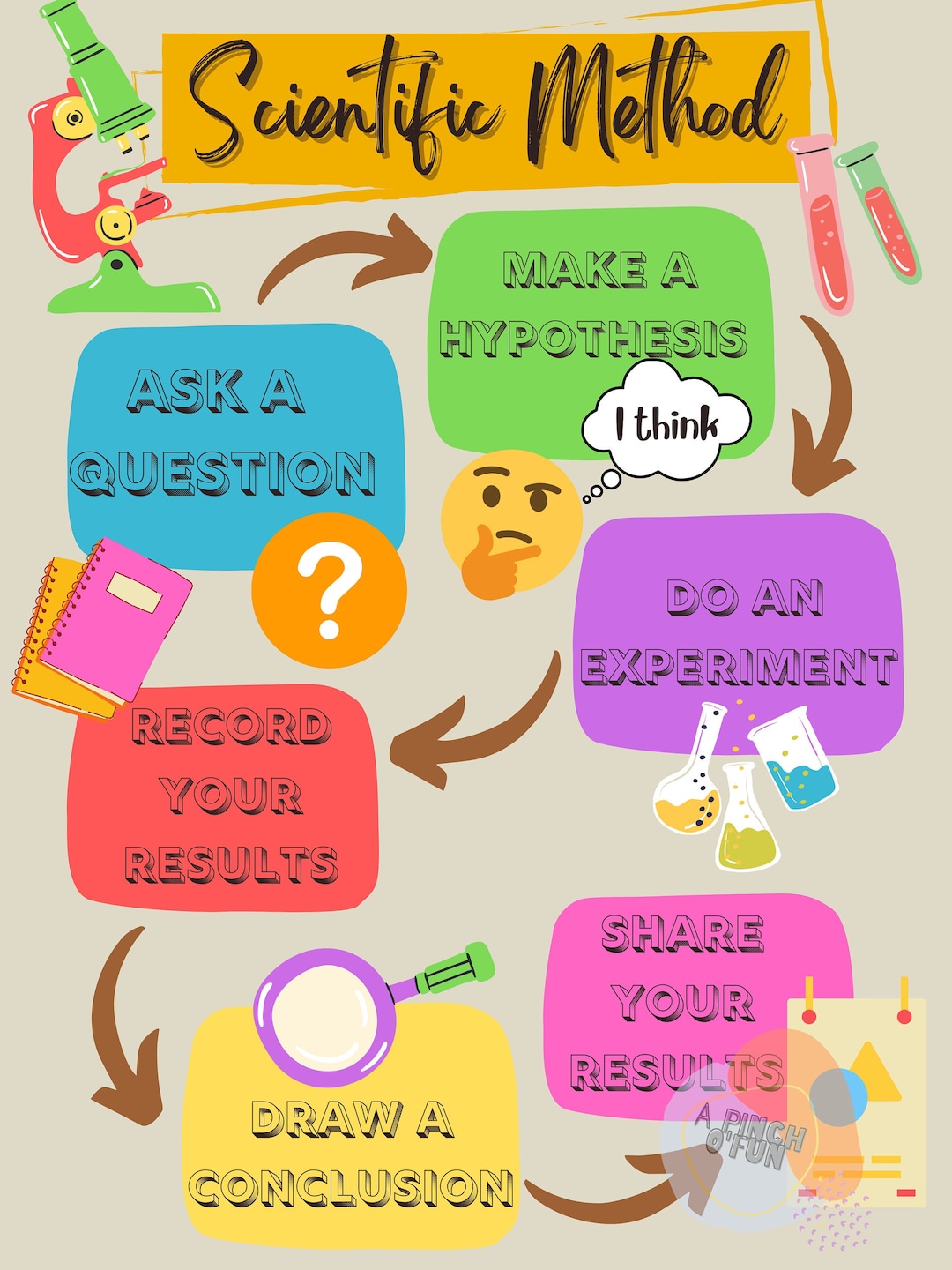 Printable Science Scientific Method Poster Wall Decor Modern Colorful ...