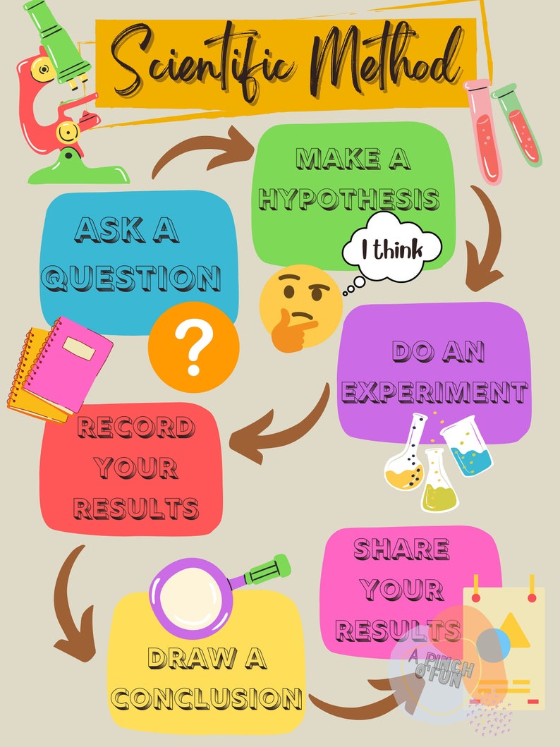 Printable Science Scientific Method Poster Wall Decor Modern Colorful ...