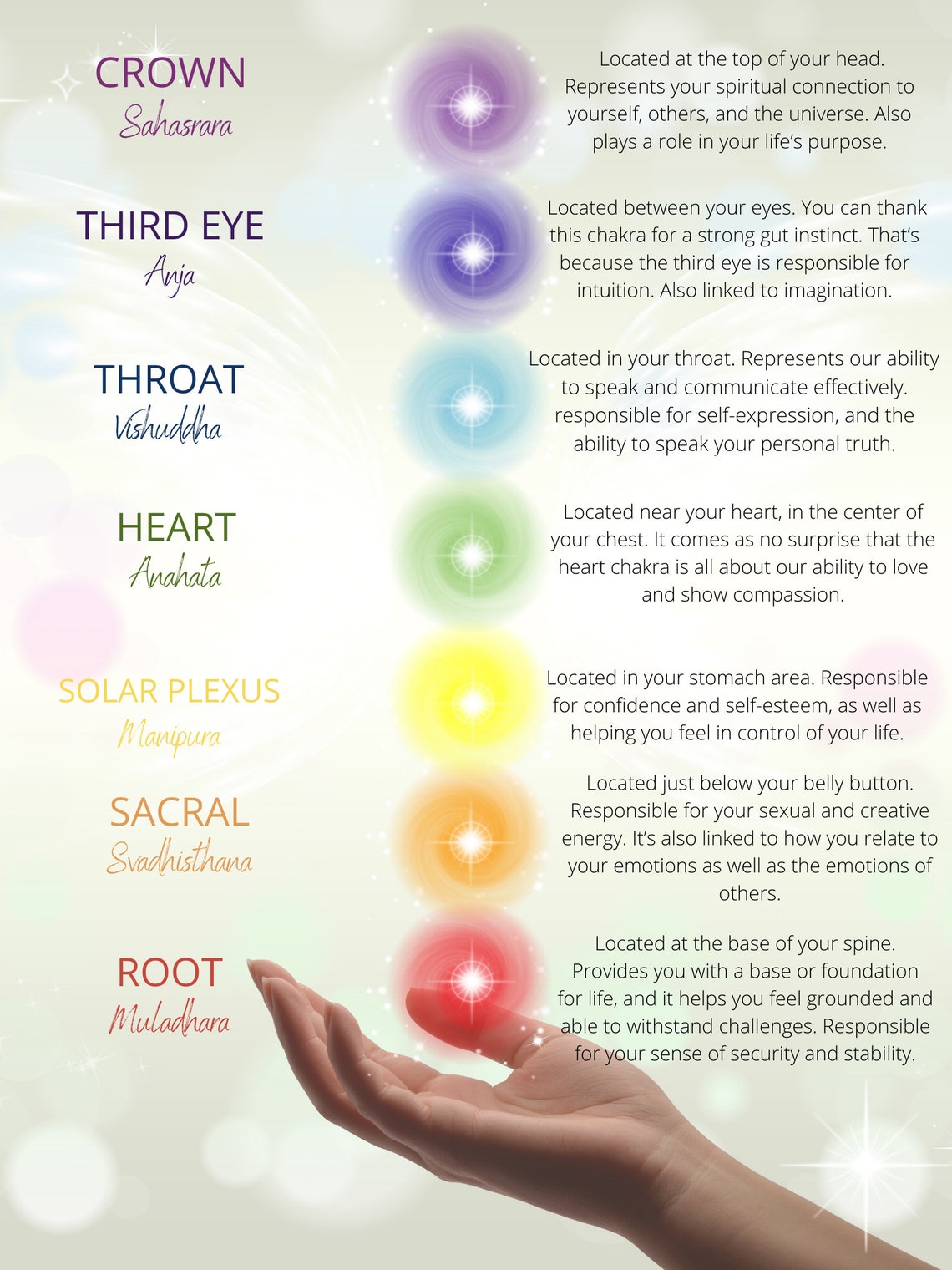 The Chakras and Their Meanings, Printable Wall Art, Inspirational Art ...