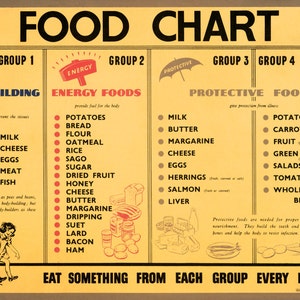 Reprint of a WW2 Food Rationing Chart Poster - Etsy