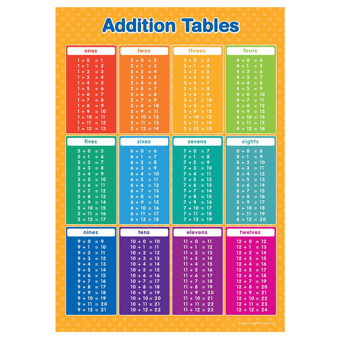 Addition Tables 1-12 Poster Maths Educational Learning Teaching ...