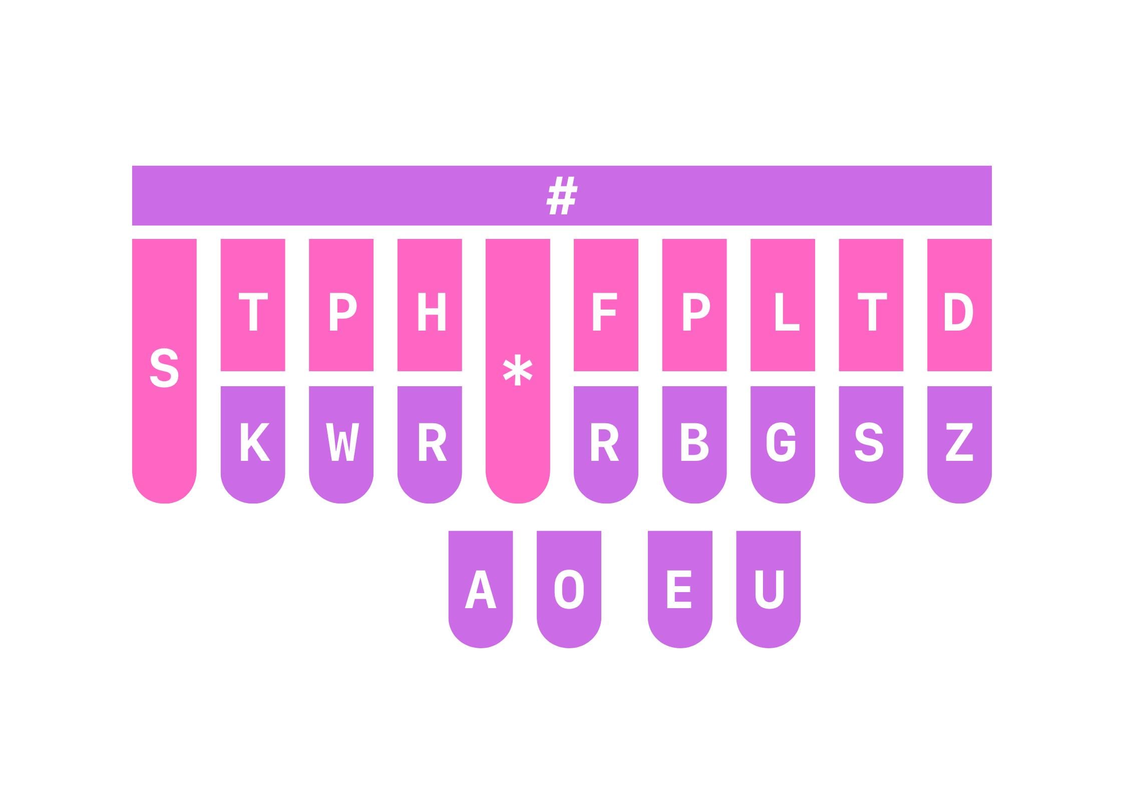 Stenography Keyboard, Steno Chart, Court Reporter Art, Steno School, Court Reporting School ...