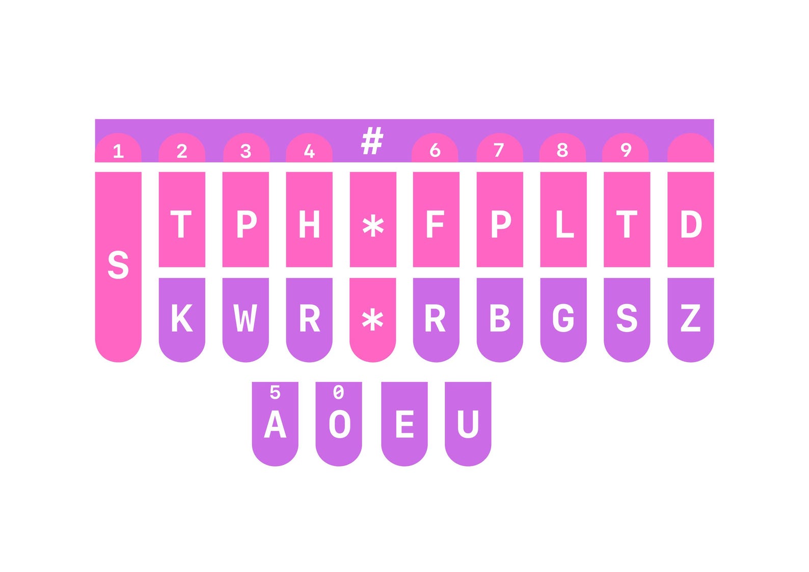 Stenography Keyboard, Steno Chart, Court Reporter Art, Steno School ...