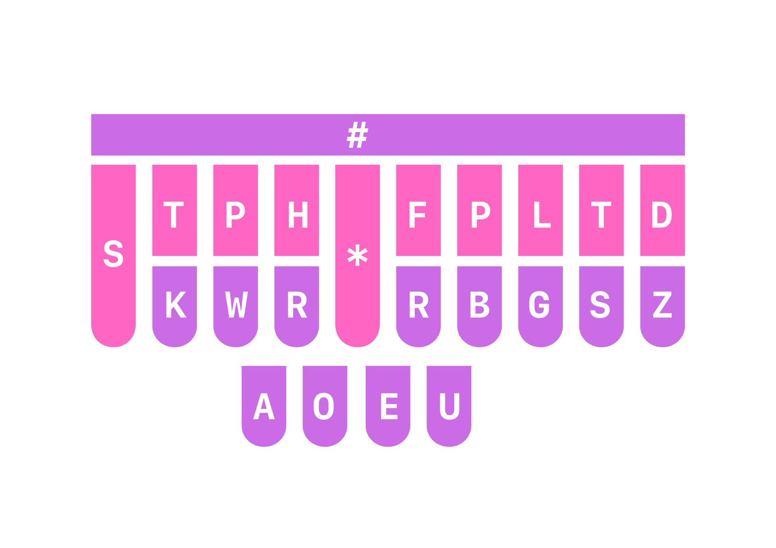 Stenography Keyboard, Steno Chart, Court Reporter Art, Steno School ...