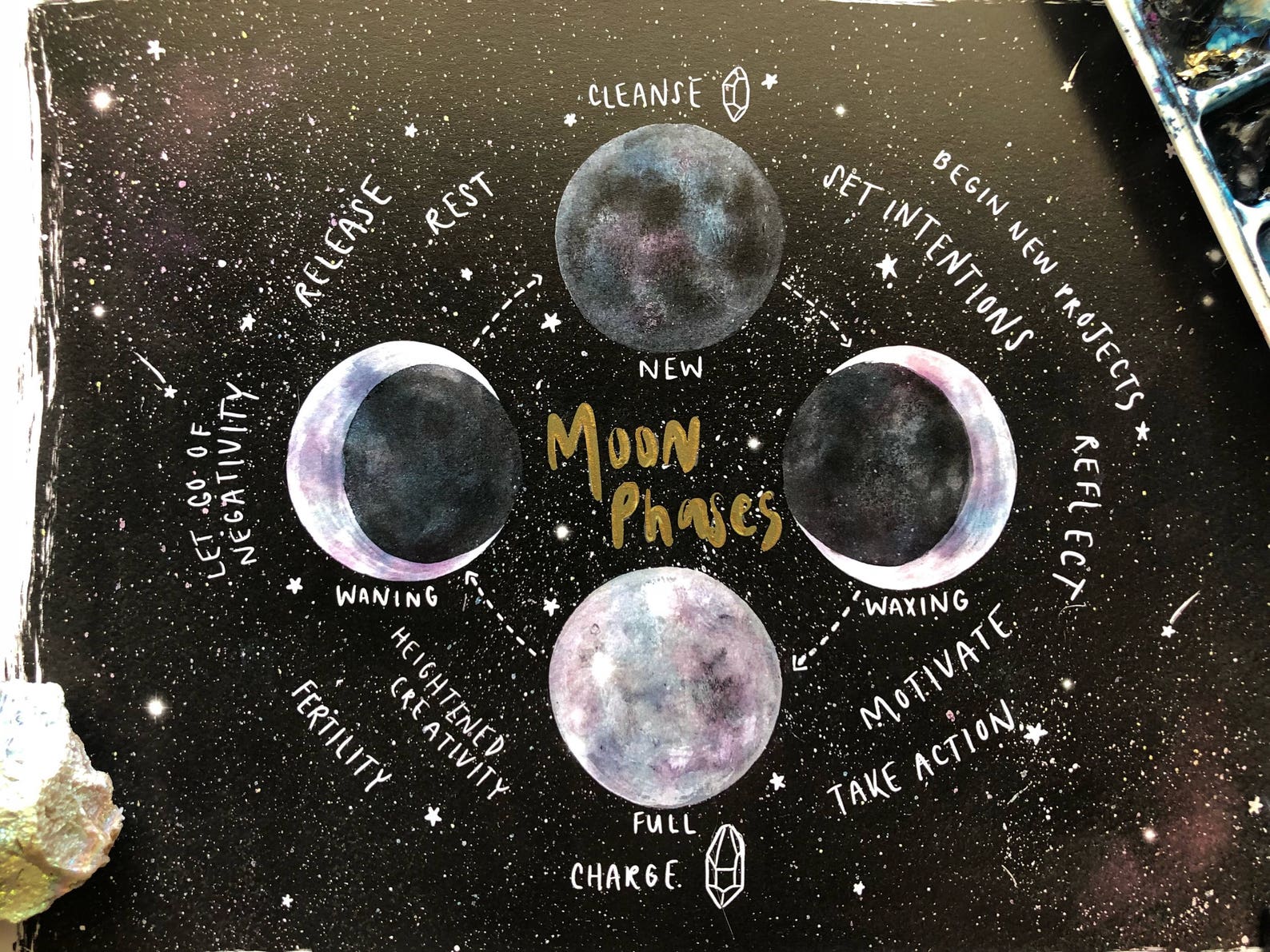 Moon Phase Chart Watercolor Full Moon New Moon Waxing - Etsy