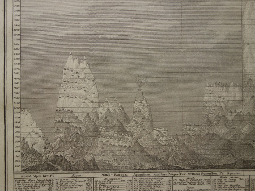 MOUNTAINS Antique Chart of World's Highest Peaks 1849 Original German ...
