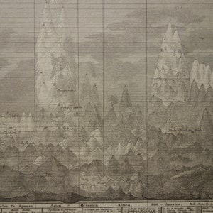 MOUNTAINS Antique Chart of World's Highest Peaks 1849 Original German ...
