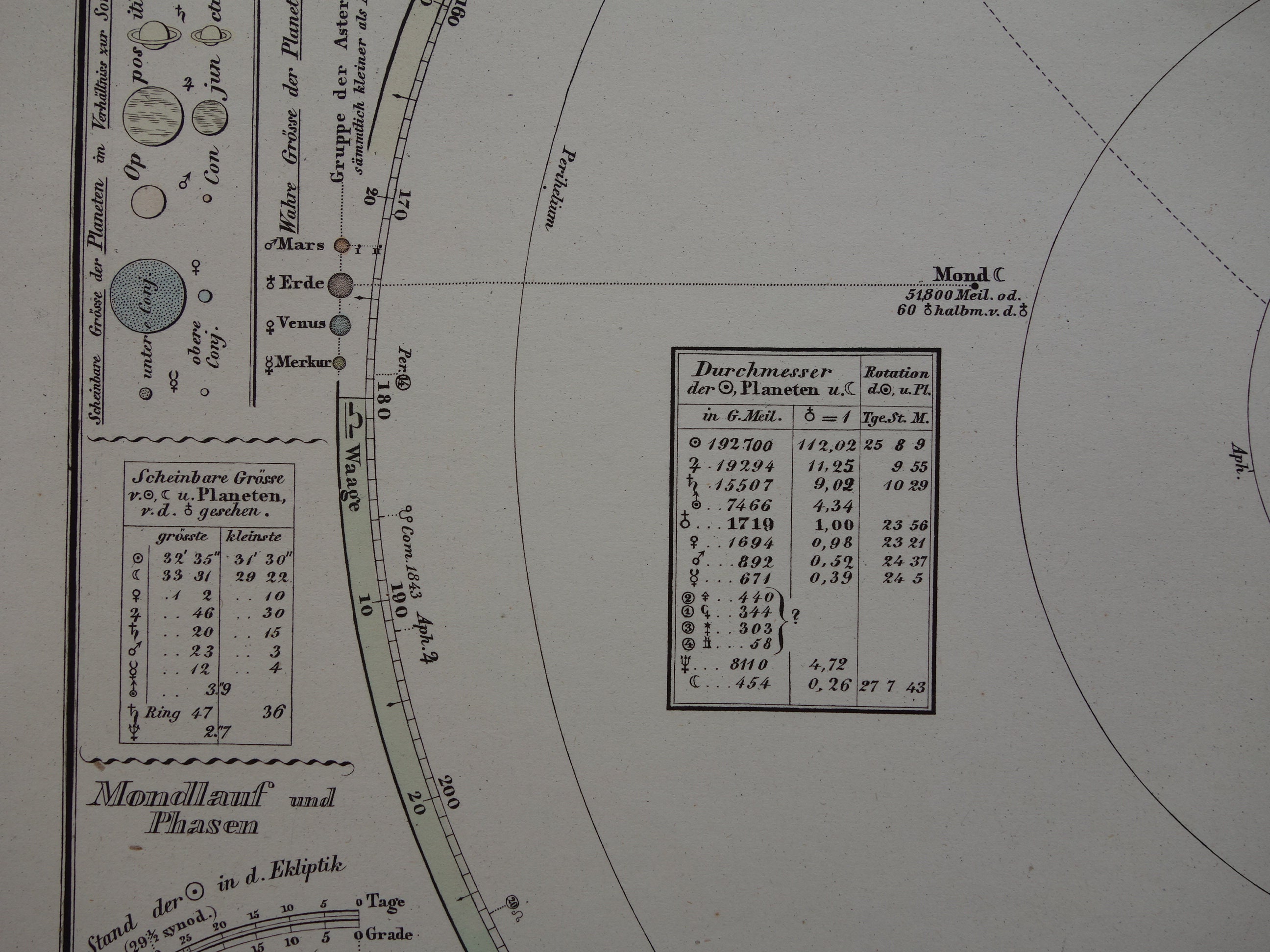 Antique Map of the Solar System Beautiful 145+ Years Old Hand-colored ...