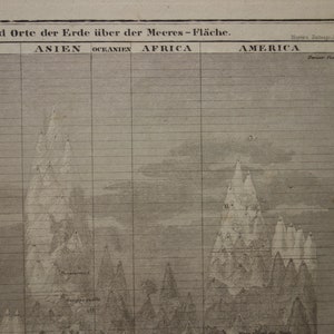 MOUNTAINS Antique Chart of World's Highest Peaks 1849 Original German ...