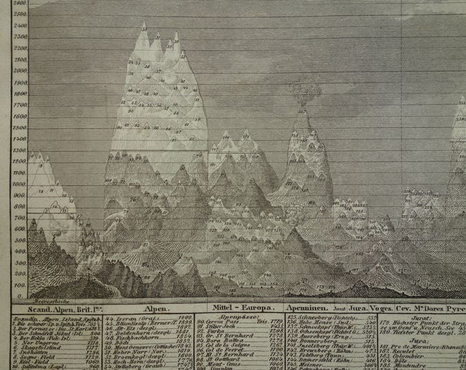 MOUNTAINS Antique Chart of World's Highest Peaks 1849 - Etsy