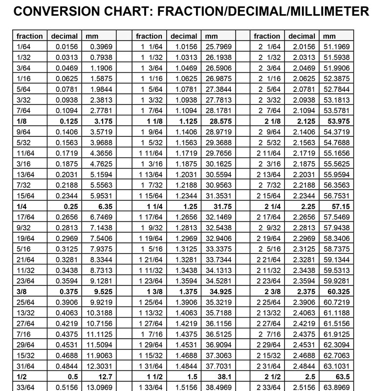 Conversion Chart Inches to Mm - Etsy