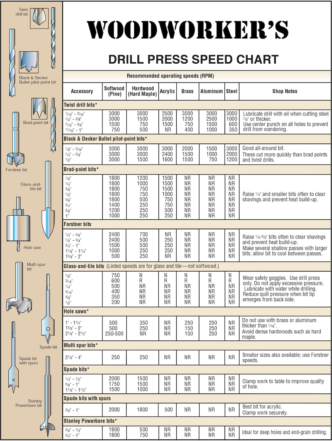 Woodworker's Drill Press Speed Chart - Super Heavy Duty 5 Mil Laminated ...