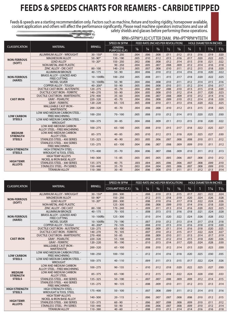 FEEDS & SPEEDS CHARTS for Reamers - Carbide Tipped - Chart Super Heavy ...