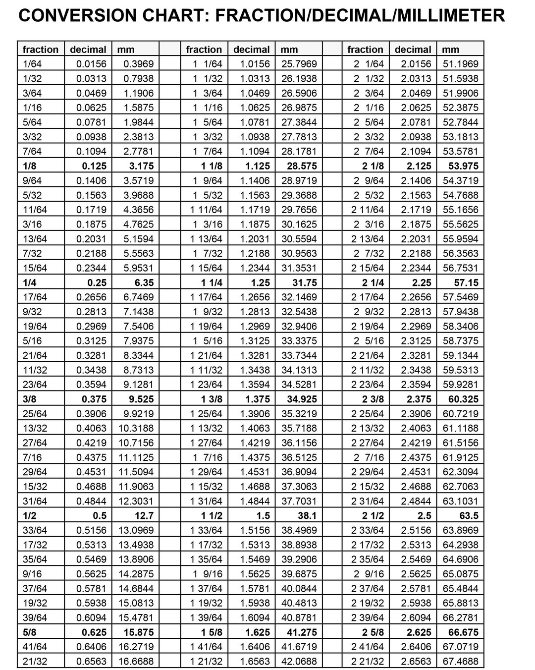 Fraction decimal millimeter conversion Chart Super Heavy Duty 5 Mil