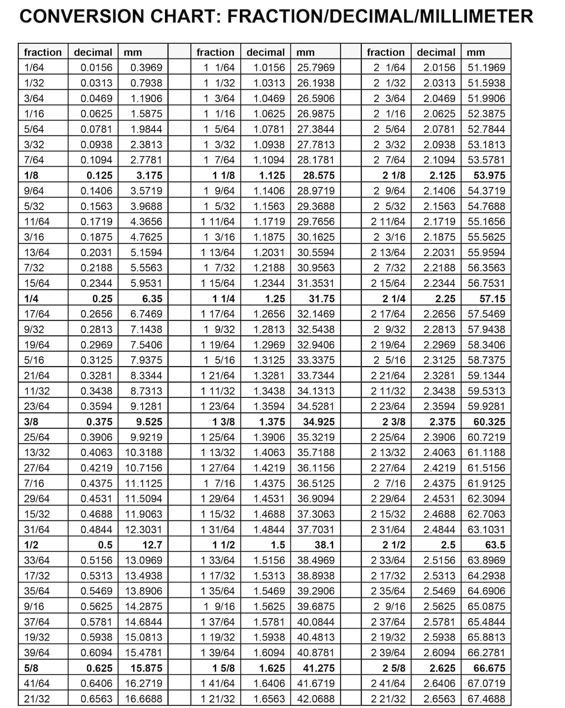 Fraction-decimal-millimeter-conversion Chart Super Heavy Duty 5 Mil ...