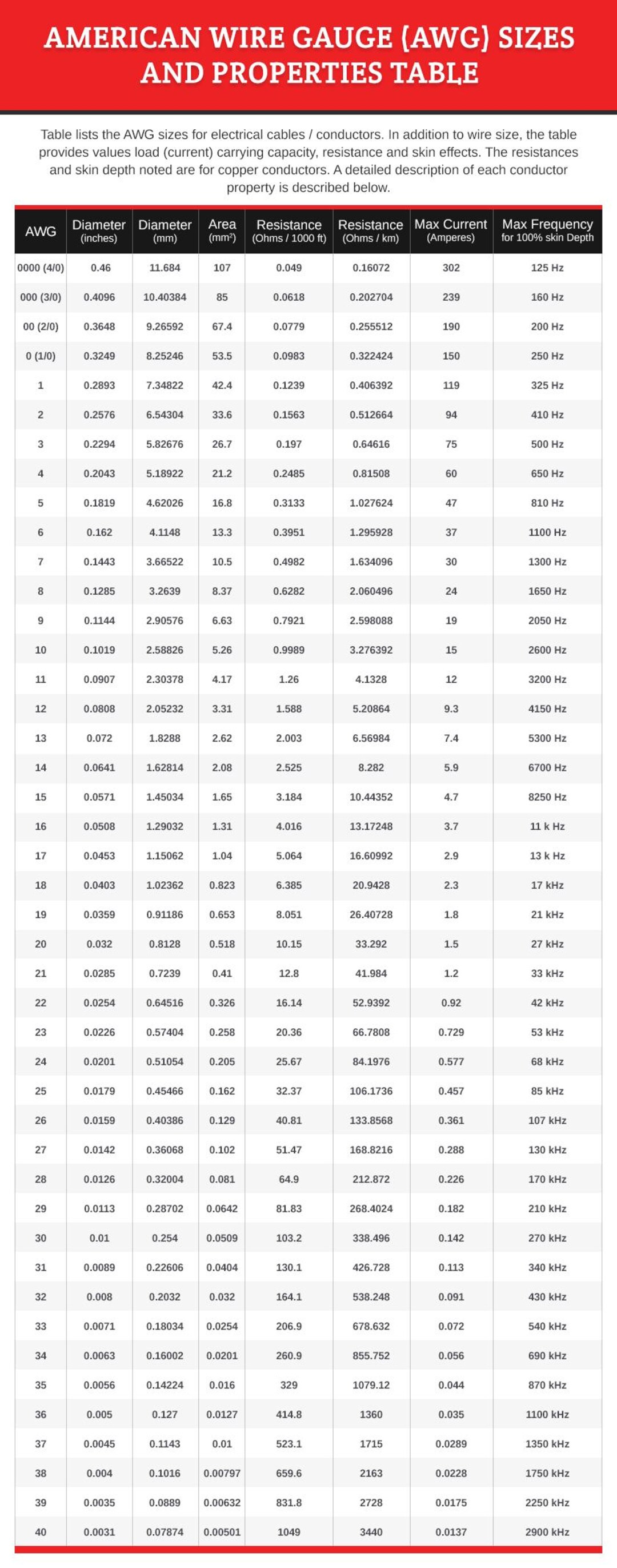 American Wire Gauge AWG Sizes and Properties Table Super Heavy Duty 5 Mil Laminated Etsy