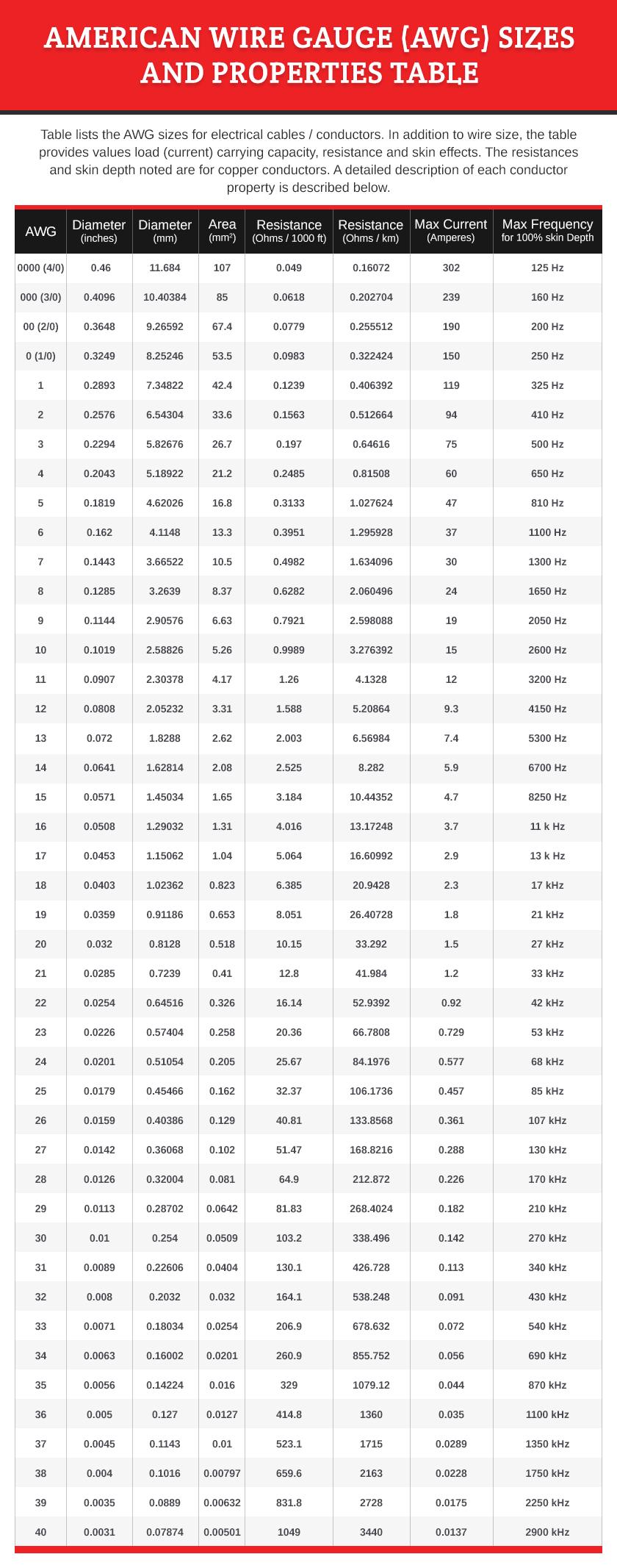 American Wire Gauge (AWG) Sizes and Properties Table - Super Heavy Duty 5 Mil Laminated - Etsy