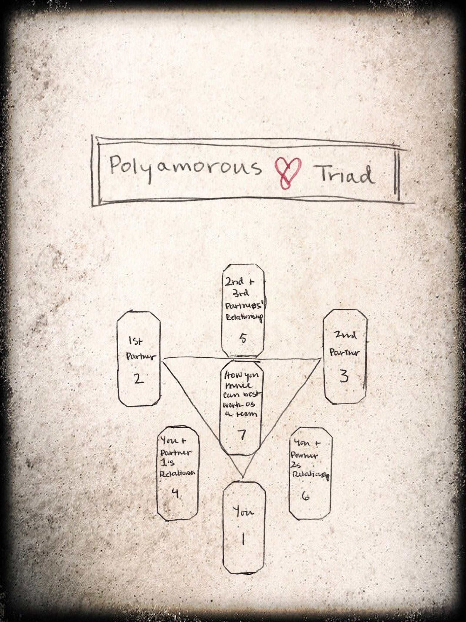 Polyamorous Triad Tarot Reading - Etsy