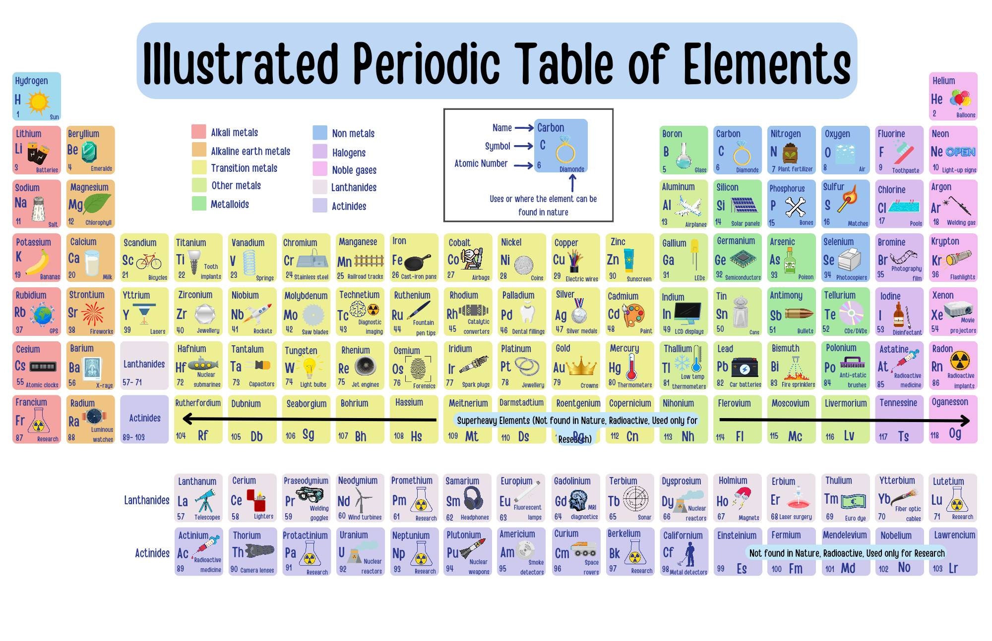 Periodic Table With Key For Kids