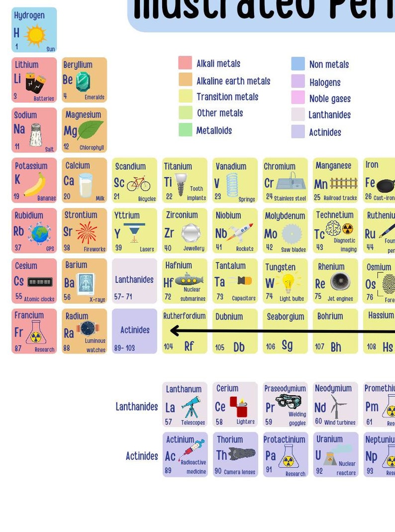 Illustrated Periodic Table Placemat – Fun Science Learning Tool for ...