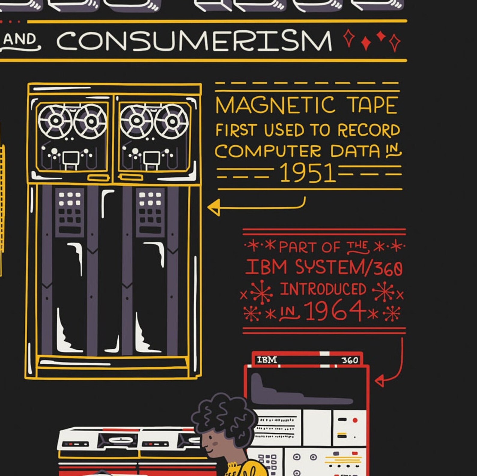 History of the Computer: 1960s Art Print | Etsy