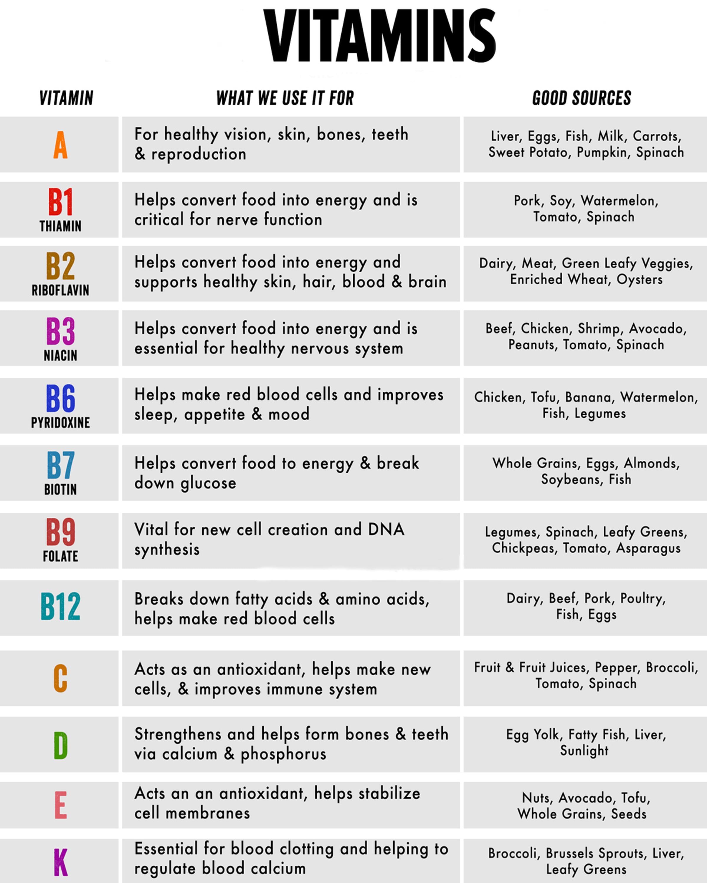 Vitamins Chart 8 X 10 - Etsy
