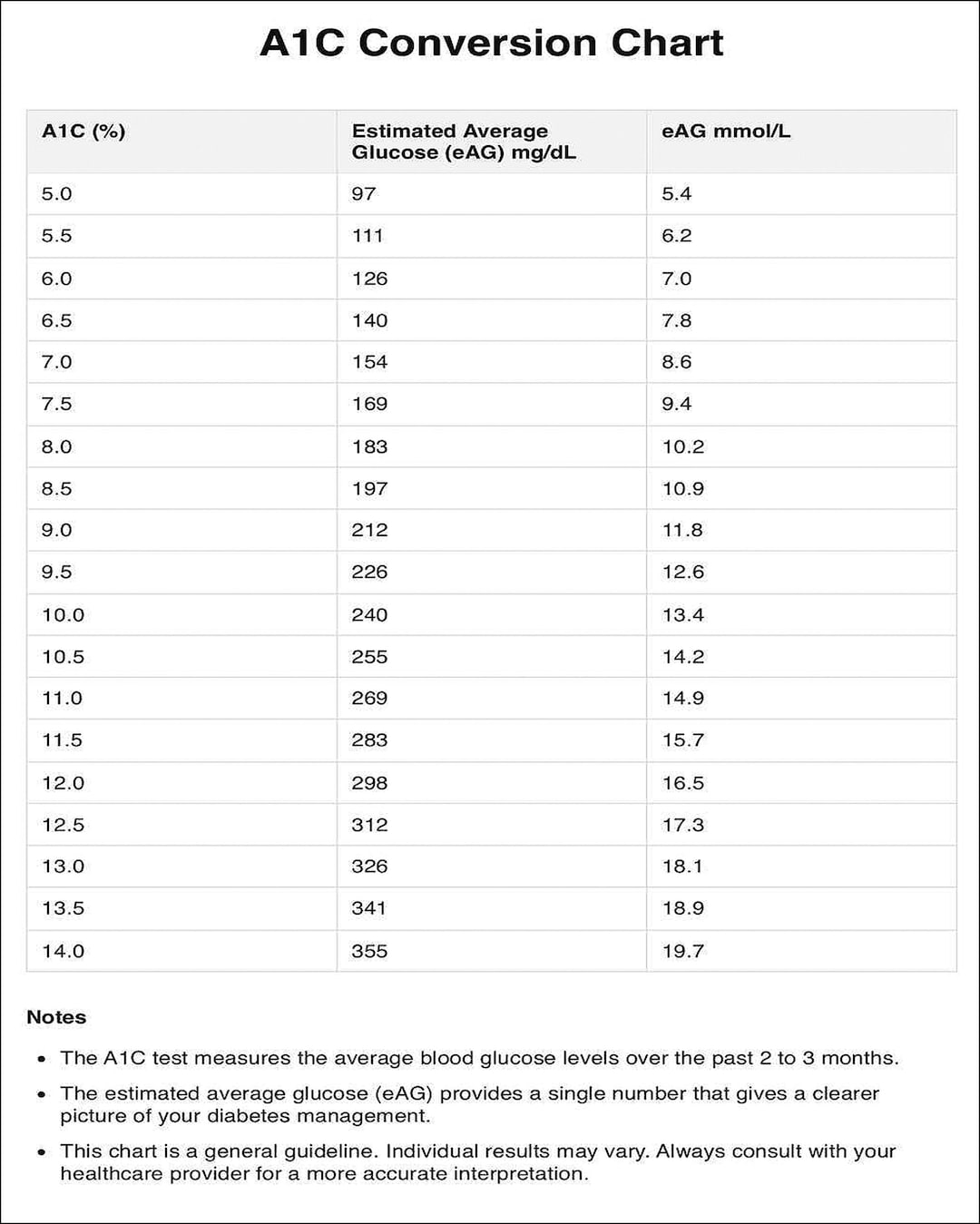 A1C Diabetes Conversion Chart 8 X 10 - Etsy