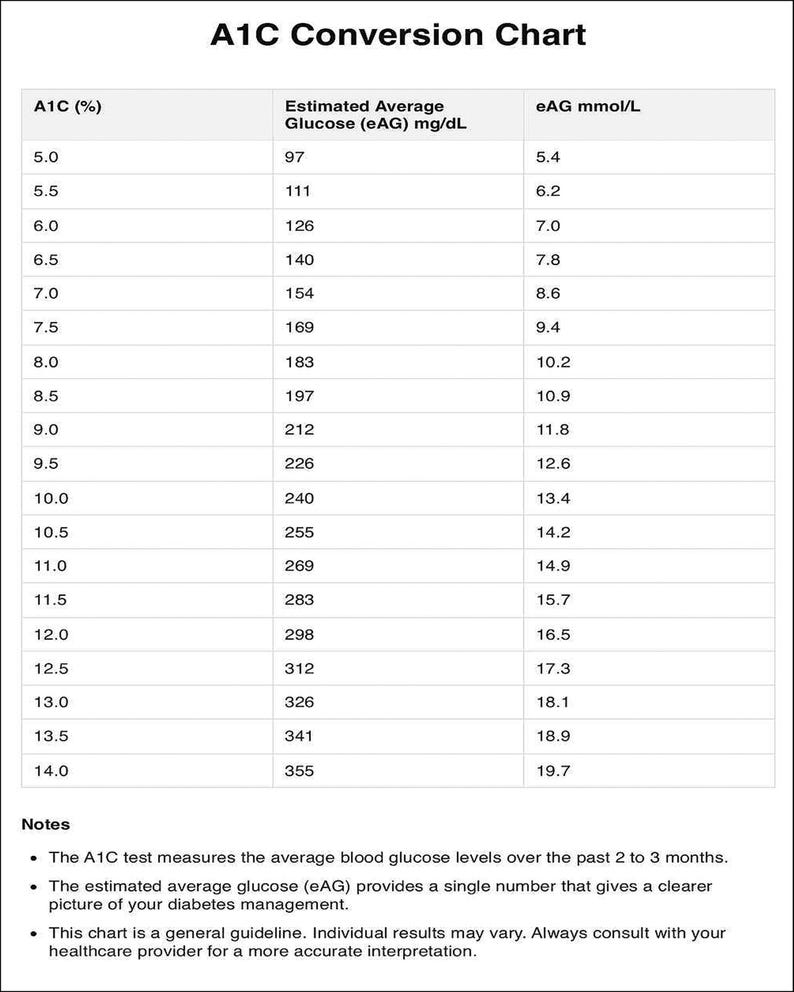 A1C Diabetes Conversion Chart 8 X 10 - Etsy