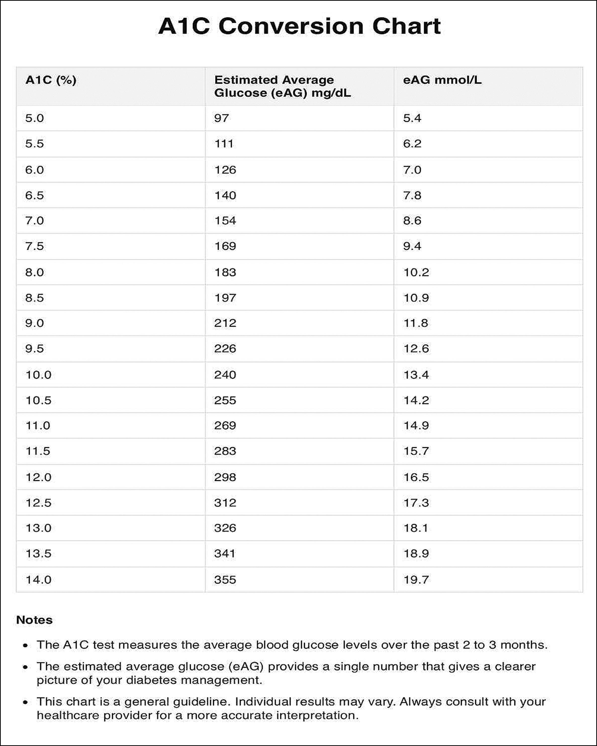 A1C Diabetes Conversion Chart 8 X 10 - Etsy