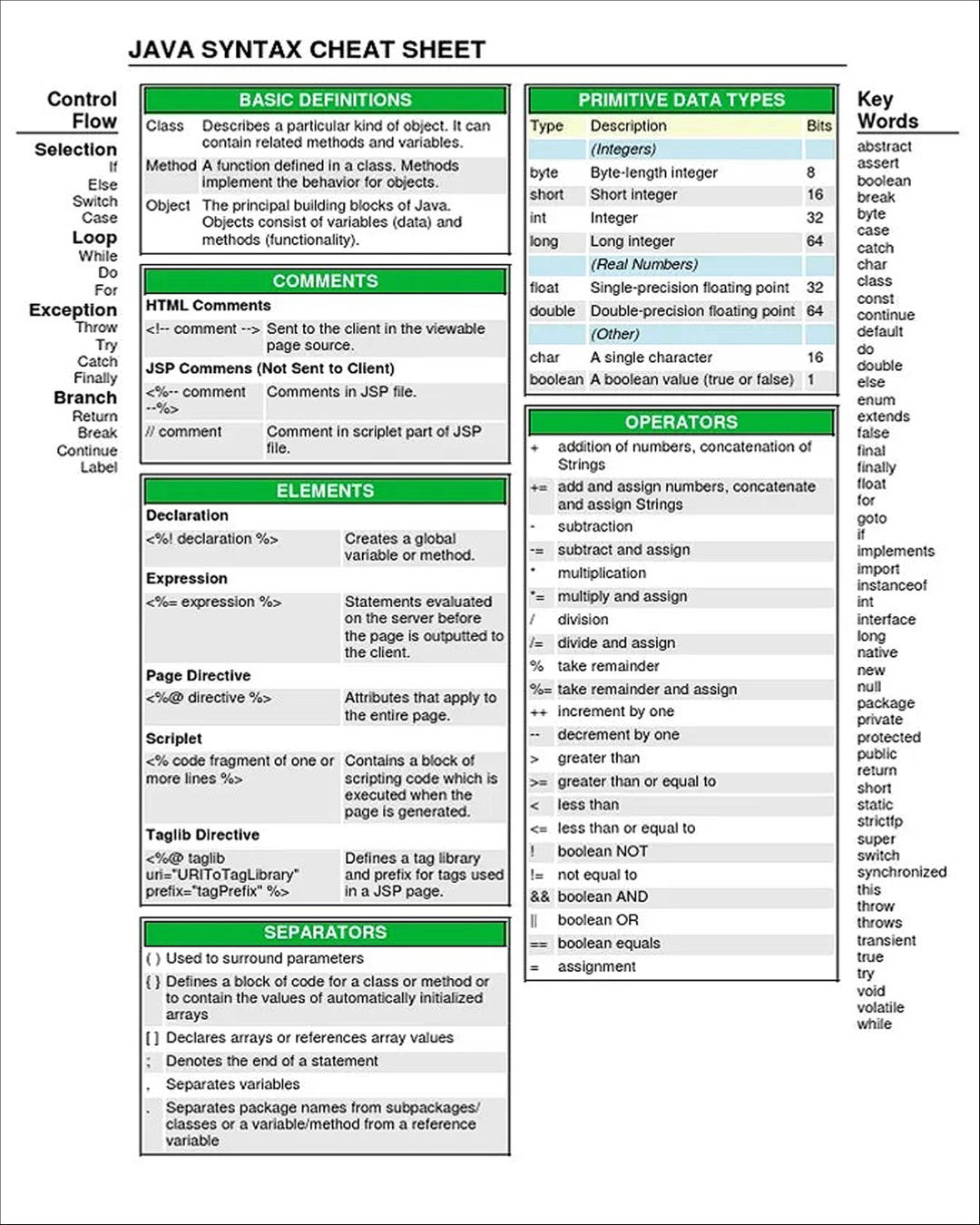 JAVA, Dos, Linux Command Charts Bundle 8 X 10 - Etsy