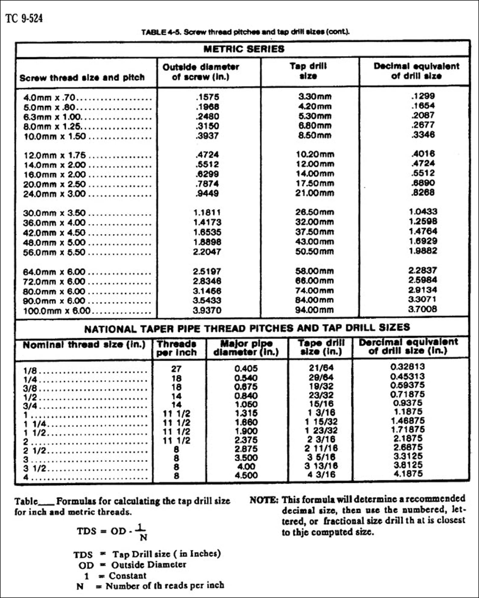 Drill-tap, Machine Shop, Screw Threads, Decimal, Millimeter Charts ...
