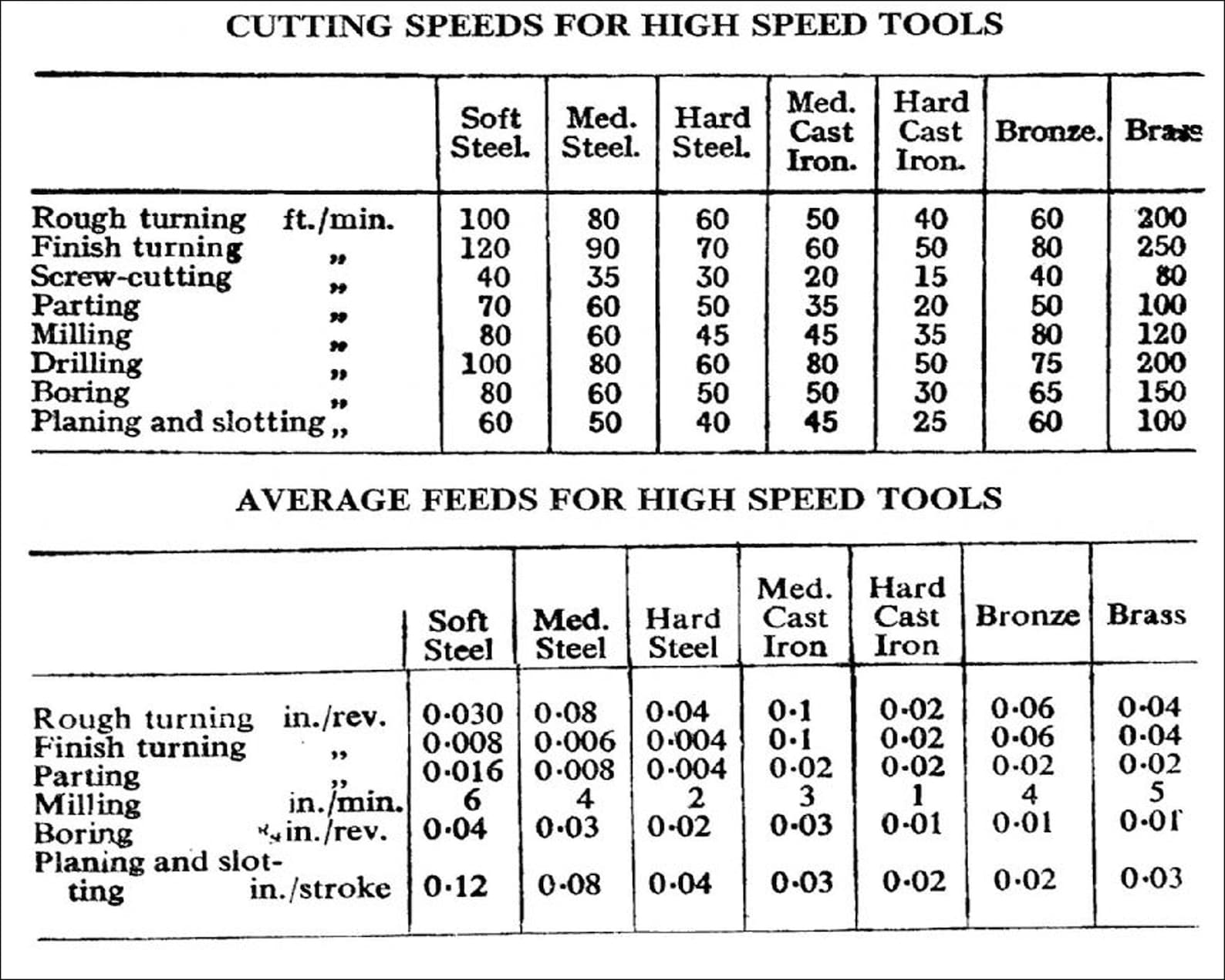 Drill-tap, Machine Shop, Screw Threads, Decimal, Millimeter Charts ...
