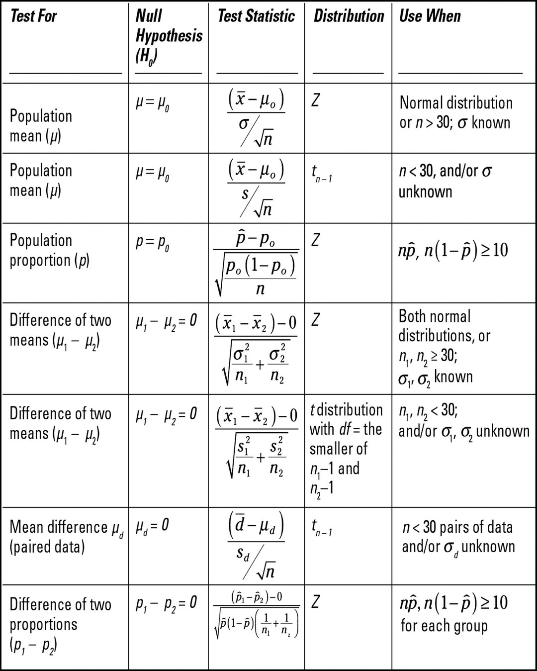 Basic Statistics Formulas