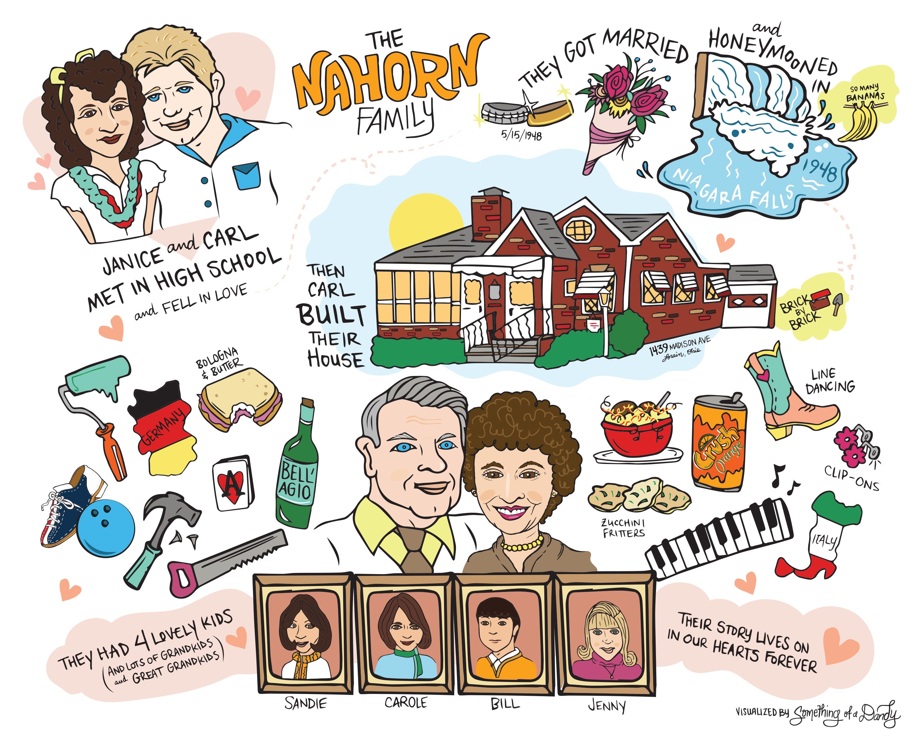 Custom Timeline Journey Map digital File - Etsy